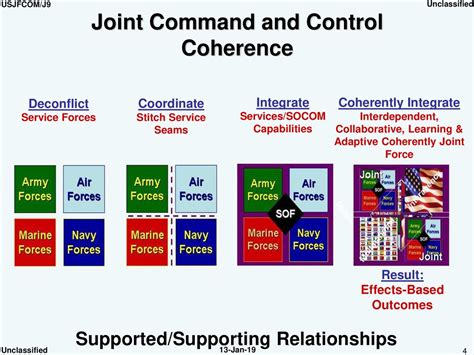 United States Joint Forces Command Ppt Download United States Joint Forces Command Ppt Download