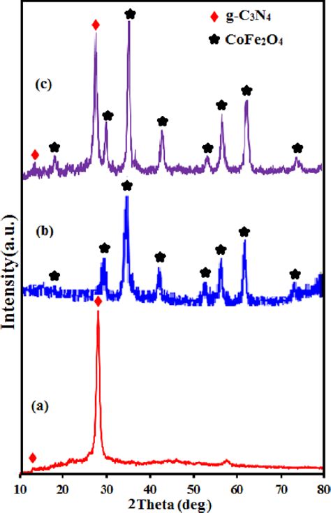 Figure 2 From Synthesis Of Magnetic Graphene Like Carbon Nitride Cobalt Ferrite G C3n4cofe2o4