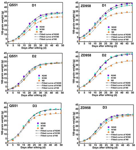 Water Free Full Text Optimized Planting Density And Nitrogen Rate Increased Grain Yield And