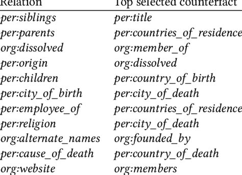 The Top Selected Counterfactual Relation Learned By The Model For Some Download Scientific