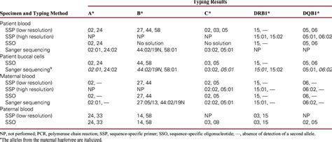 summary of hla typing results using different samples and methods