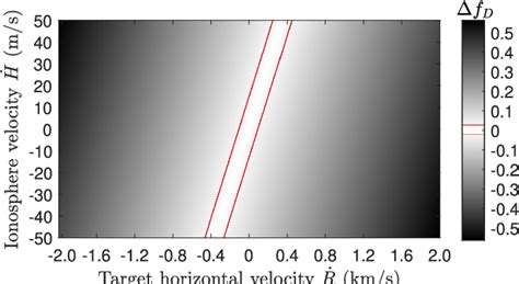 Figure 1 From Joint Target And Ionosphere Parameter Estimation In Over The Horizon Radar