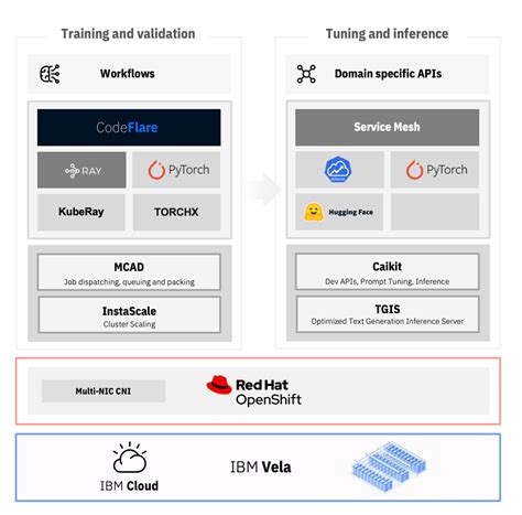Behind The Scenes Building Ibm Watsonx An Ai And Data Platform Stack