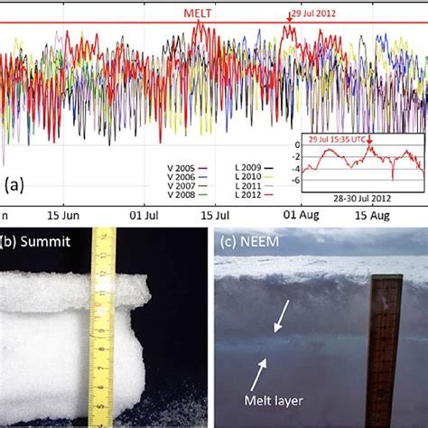 In Situ Temperature And Field Observations A Air Temperature T A Download Scientific
