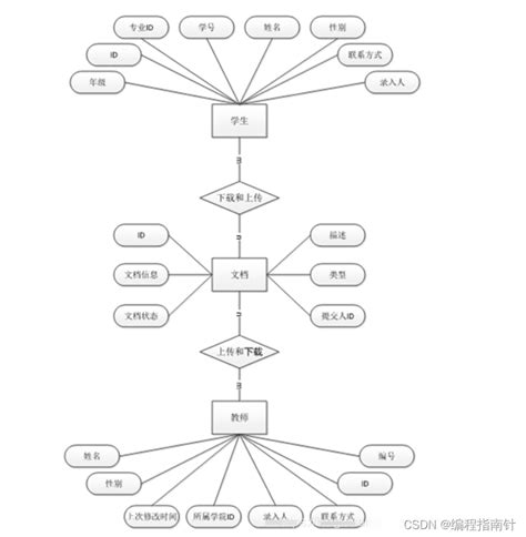 毕业设计｜基于ssm框架的毕业设计管理系统 csdn博客