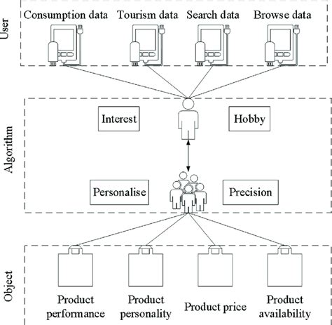 The Structure Of A Tourism Collaborative Recommendation System