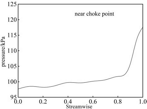 Variation Of Pressure Vaneless Diffuser Download Scientific Diagram