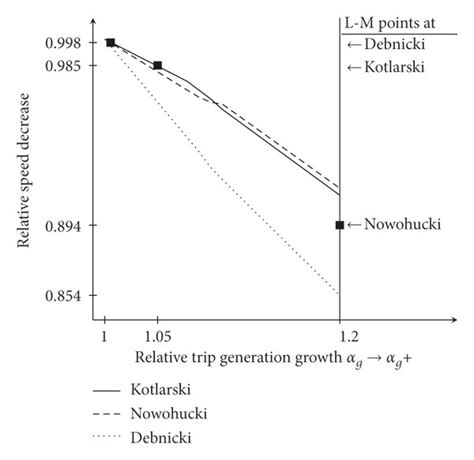 Relative Speed Decrease On Alternative Bridges Against Trip Generation Download Scientific