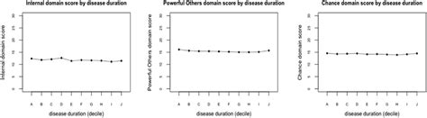 Loc Domain Scores By Disease Duration Aj Correspond To 1st10th
