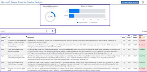 Microsoft Secure Score Integration Lifecycle Insights