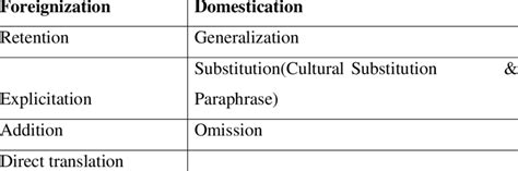 The Next Translation Strategy Venuti 20054 Download Scientific