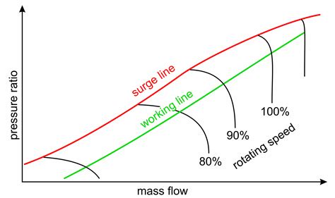 Compressor Map