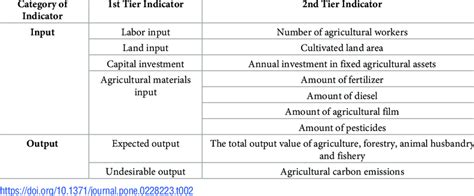 input and output indicators of agricultural carbon emissions