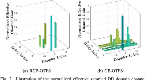figure 2 from coexistence of otfs modulation with ofdm based