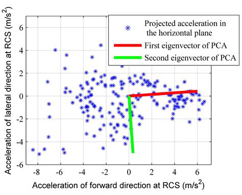 Heading Estimation For Indoor Pedestrian Navigation Using A Smartphone