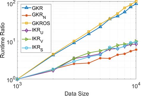 Scaleup Test Of Different Estimators As Data Size Increases On The S1