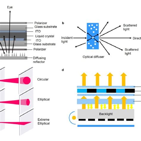 Pdf A Comprehensive Review Of Optical Diffusers Progress And Prospect