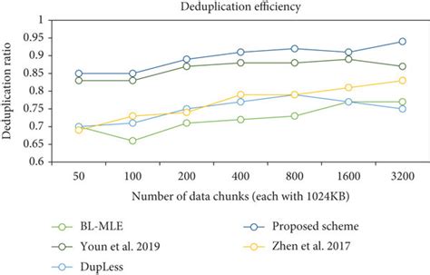 Comparison Of Deduplication Ratio Download Scientific Diagram