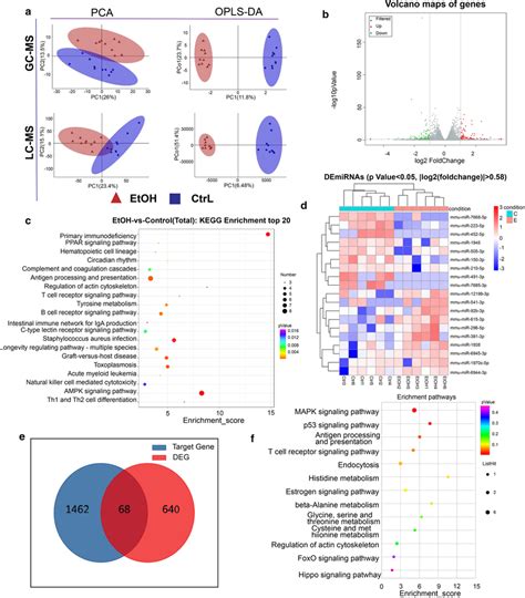 Metabolomic And Transcriptomics Analysis Of Heart Tissues A Pca And Download Scientific