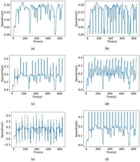 Mathematics Free Full Text Evaluating The Privacy And Utility Of Time Series Data