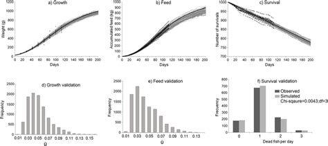 Validation Of Bioeconomic Stochastic Model A Simulated And Observed