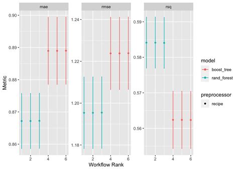 workflow sets