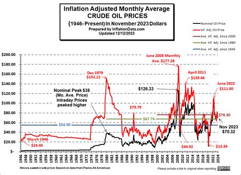 Historical Oil Prices Chart