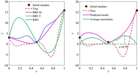 Illustration Of Average Uncertainty And Predictions Download Scientific Diagram