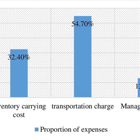Proportion Of Logistics Costs Download Scientific Diagram