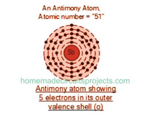 Orbital Diagram For Antimony