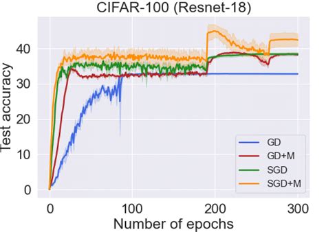 Training Loss And Test Accuracy Obtained With Resnet 18 Trained With