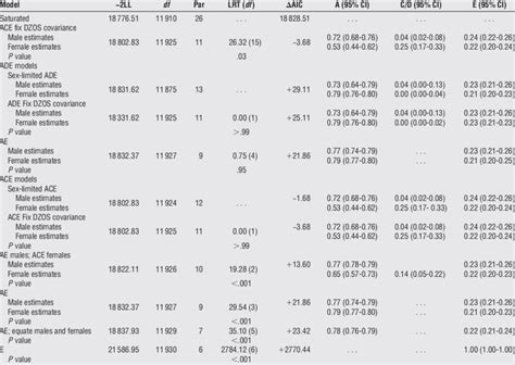 Full Sample Univariate Models A Download Table