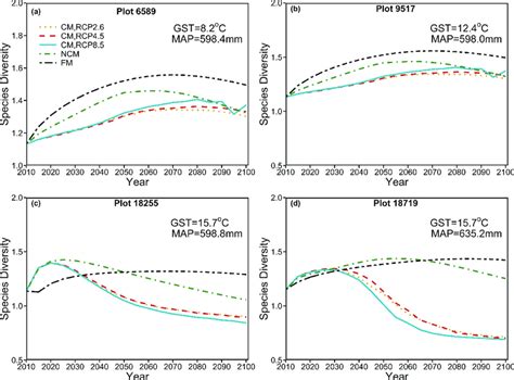 Long Term Prediction Of Species Diversity By The Climate Sensitive Download Scientific Diagram