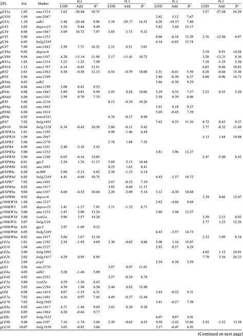 Qtls For Grain Yield And Yield Associated Traits Detected In The Ils