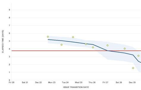 View And Understand The Control Chart Jira Cloud Atlassian Support