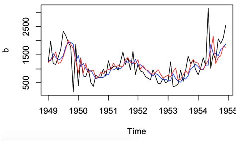 Time Series Problems Interpreting Fitted Values From Ets And Auto