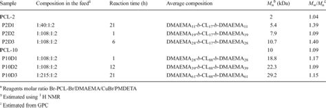 Polymerization Conditions And Characterization Of Triblock Copolymers Download Table