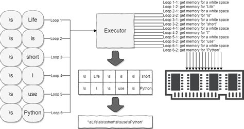 Do Not Use To Join Strings In Python Towards Data Science