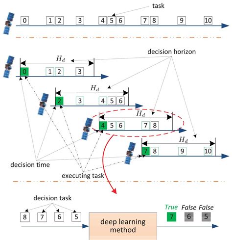 Sequential Decision Making Process The Green Boxes