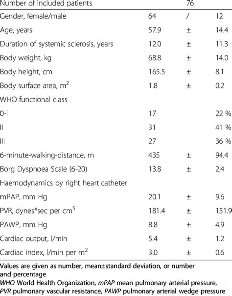 Characteristics Of Scleroderma Patients Download Table
