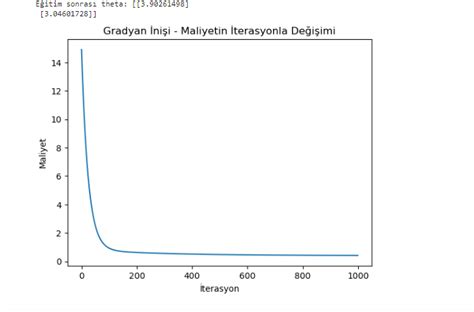 Gradient Descent With Python Application By Berke Bünyamin Süle Medium