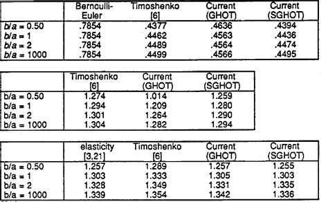 Table 5 From The Use Of Cross Section Warping Functions In Composite
