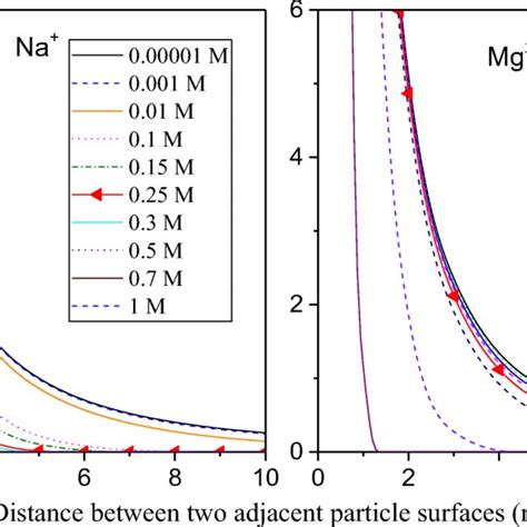 Distributions Of The Net Pressure Of Electrostatic Repulsive Surface Download Scientific