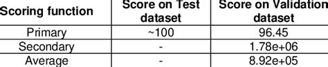 rul prediction scores on test and validation datasets download