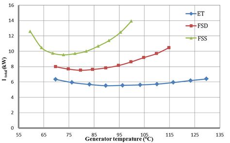 Exergy Loss Vs Generator Temperature For The Different Types Of Solar Download Scientific