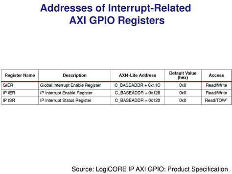 ppt zynq soc design essentials interrupts gpio and axi timer