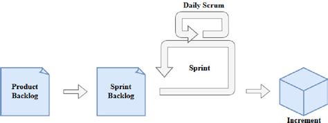 Figure 2 3 From The Agile Method Scrum In Development Of Safety Critical Applications A Case