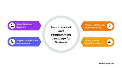 What Is The Importance Of Java Programming Language In 2024