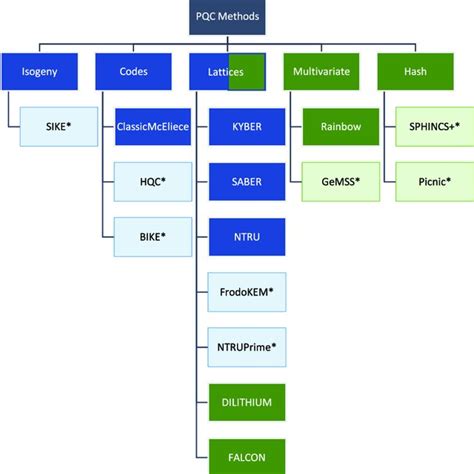 Pqc Algorithms That Are Currently Considered For Standardization In The Pqc Algorithms That Are Currently Considered For Standardization In The
