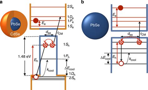 Schematic Representations Of Electronic States In Coreshell And